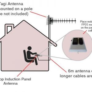 THFCOMMS | Home Use Passive Repeater, Yagi with desktop induction panel ...